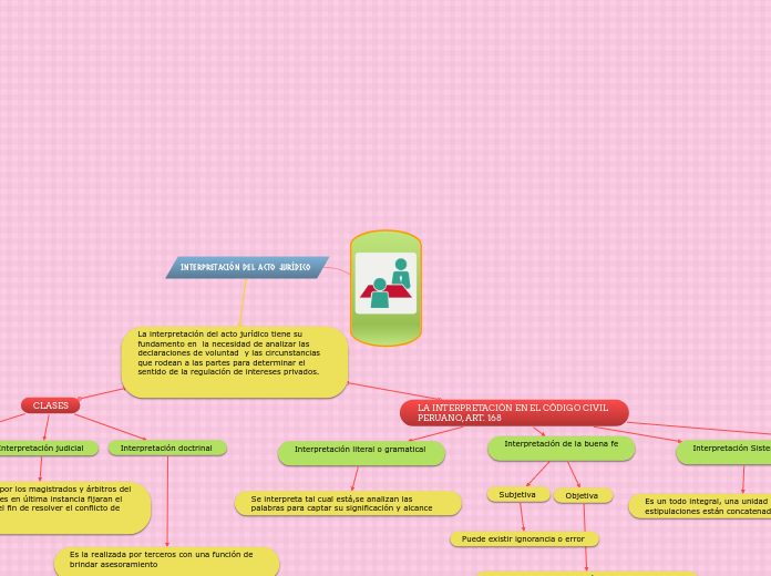 CUERPO HUMANO - Mind Map
